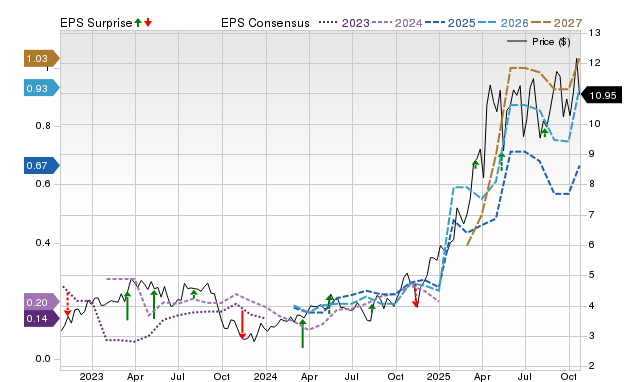 Wall Street analysts think Orla Mining (ORLA) could surge 33.33%: Read ...