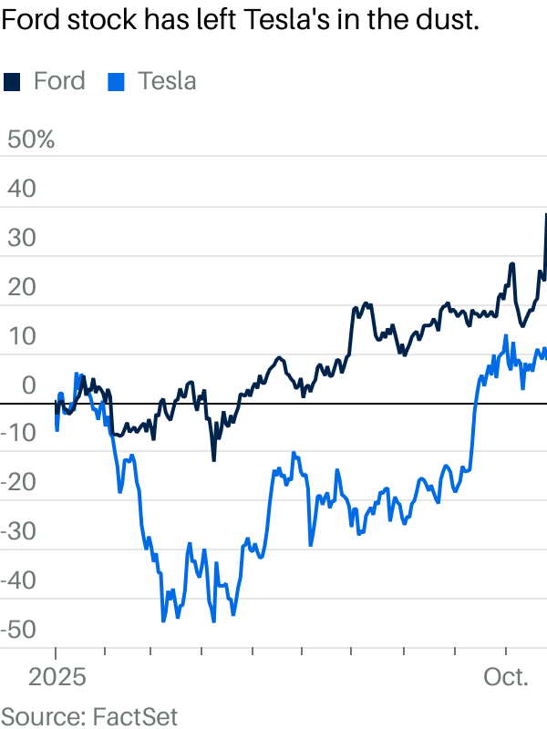 Ford Stock Has Quintupled Tesla’s Gains. What’s Behind Its Meteoric Rise.