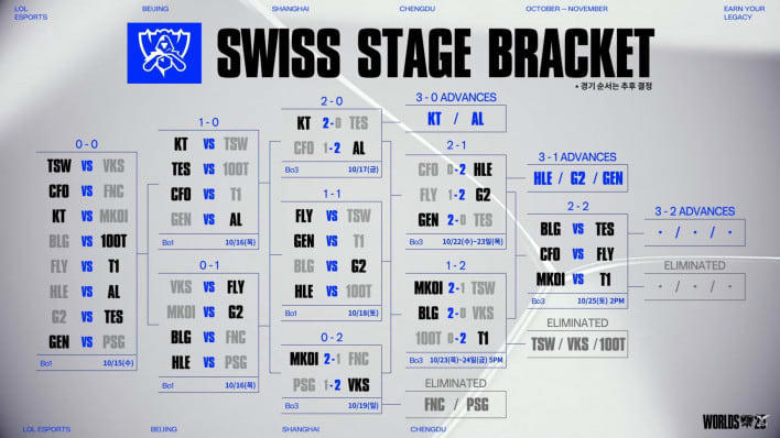 Worlds 2025 Swiss Stage Round 5 Draw: T1 vs Movistar KOI, BLG vs TES in ...