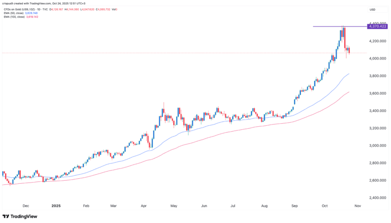 Gold price analysis ahead of US inflation data and Fed decision