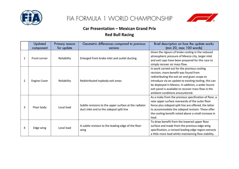 Mexico GP updates revealed: Ferrari and Red Bull one step ahead?