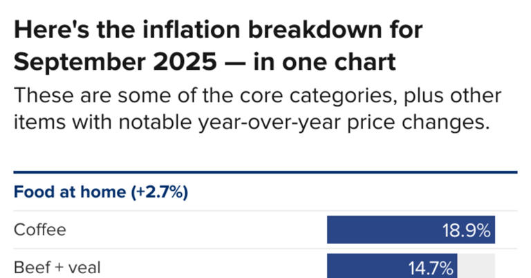 Here's the inflation breakdown for September 2025 — in one chart