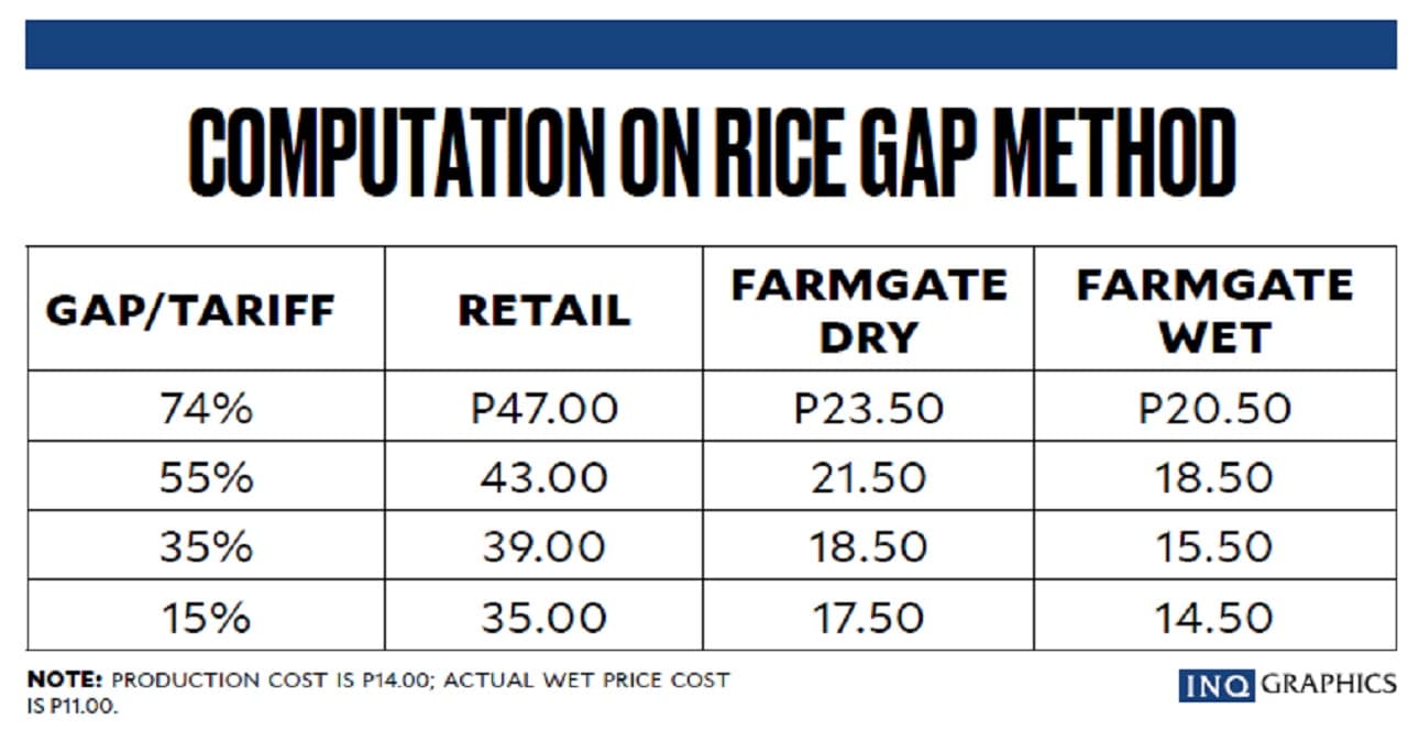 Implementing the correct rice tariff