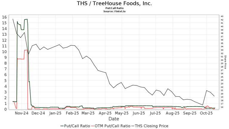 William Blair Downgrades TreeHouse Foods (THS)