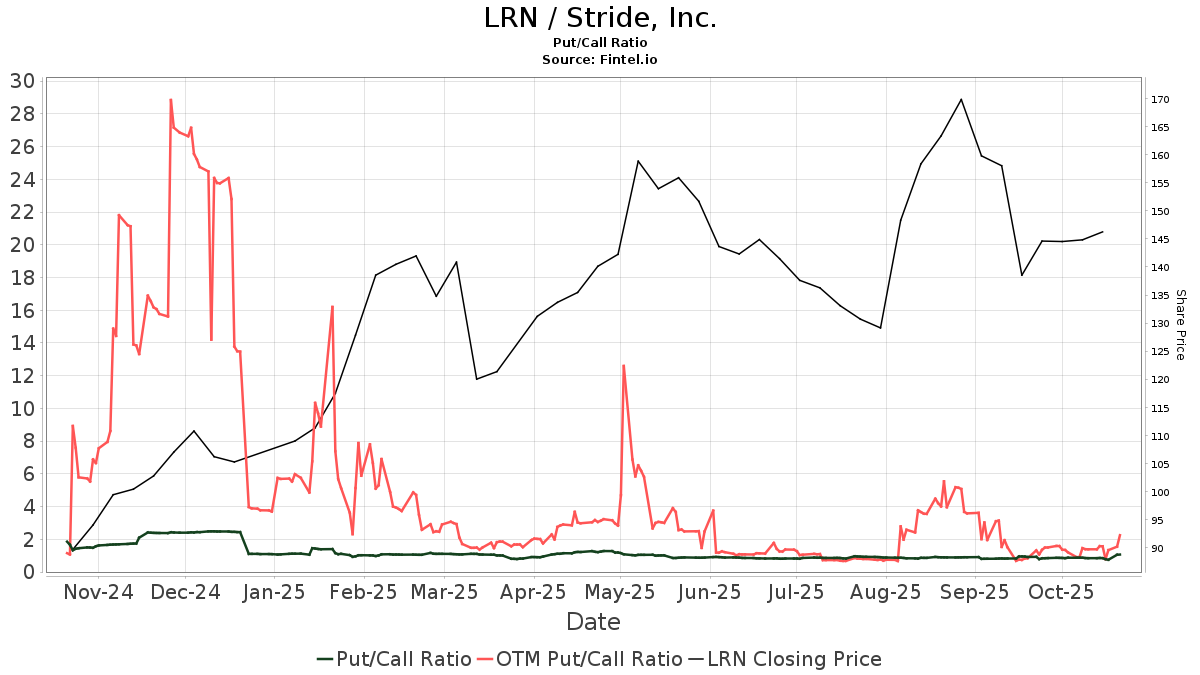 Morgan Stanley maintains Stride (LRN) equal-weight recommendation