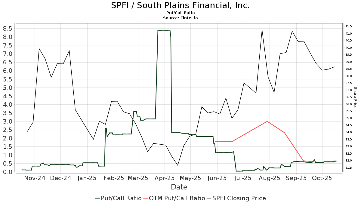 Keefe, Bruyette & Woods maintains South Plains Financial (SPFI ...