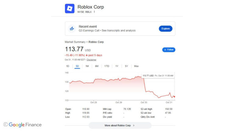 Roblox stock slides after Q3 report suggests increased safety investments