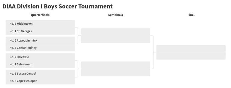DIAA Boys Soccer Tournament brackets. Top teams revealed for 2025 playoffs.
