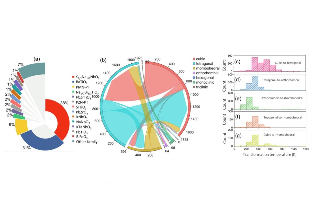 Phase diagram map of ferroelectric properties unlocked with AI in seconds