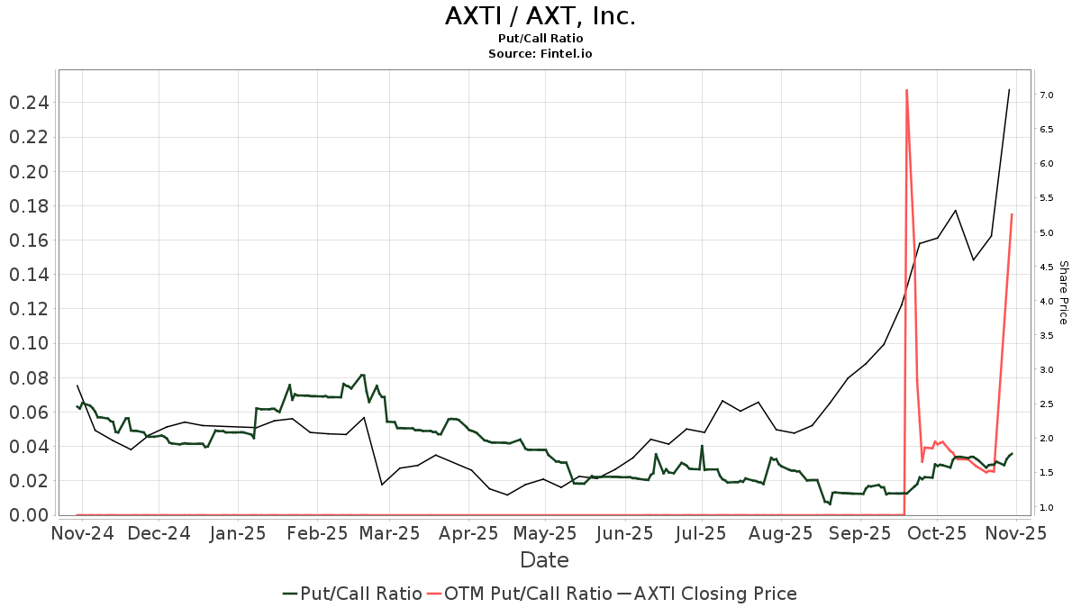 AXT (AXTI) price target increased by 73.68% to 16.83
