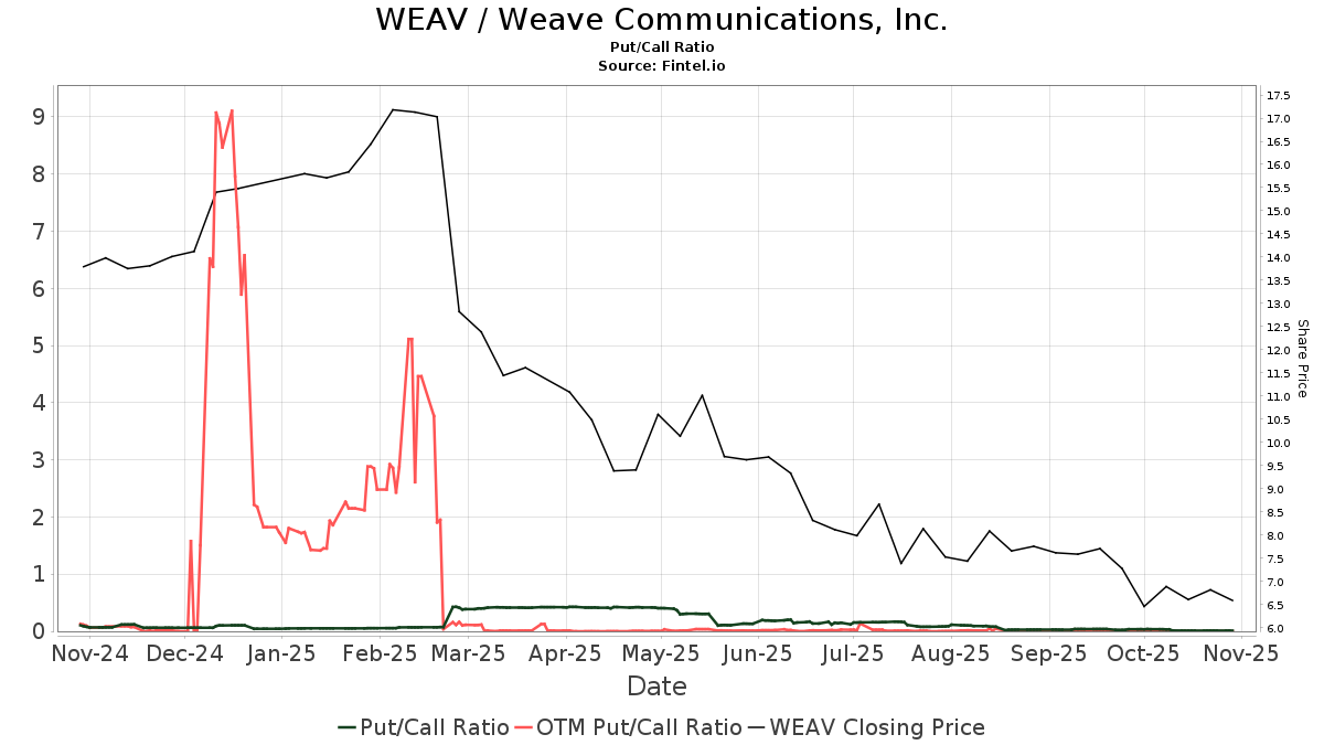 Citigroup Maintains Weave Communications (WEAV) Neutral Recommendation
