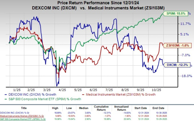 DexCom Stock Falls Despite Q3 Earnings Beat, 2025 Revenue View Raised