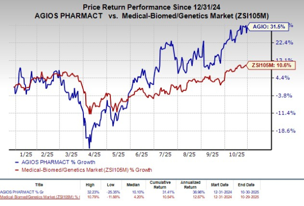 AGIO's Q3 Loss Narrower Than Expected, Pyrukynd Drives Y/Y Revenues
