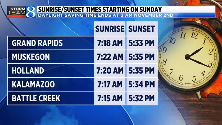 Daylight saving time ends Sunday: When to ‘fall back’