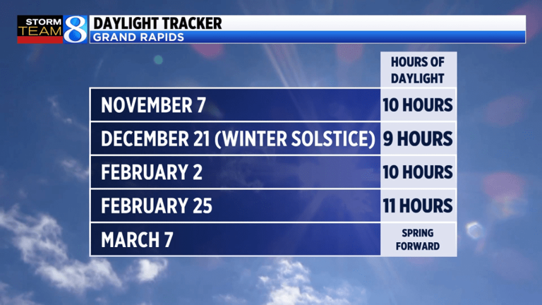 Daylight saving time ends Sunday: When to ‘fall back’