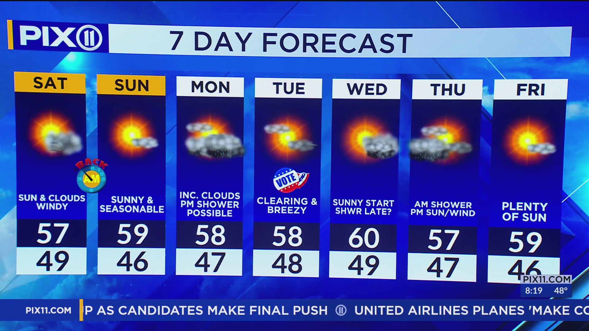 Sun to give way to high winds this weekend in New York and New Jersey