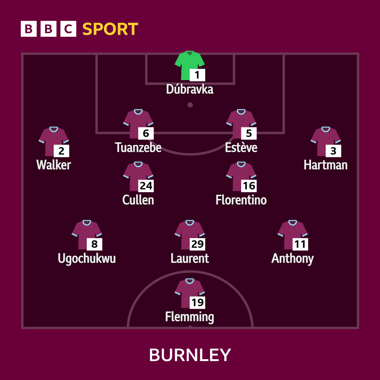 Burnley v Arsenal: Team news