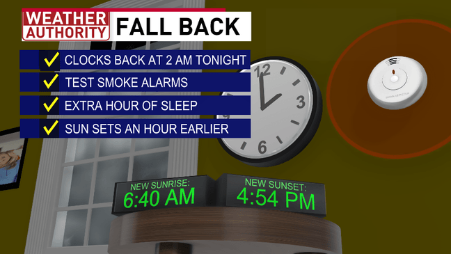 Clocks change tonight, gradually improving weekend weather