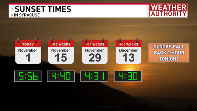 Clocks change tonight, gradually improving weekend weather