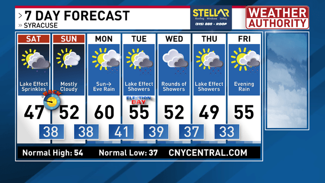 Clocks change tonight, gradually improving weekend weather