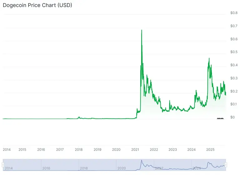 Dogecoin price prediction 2025-2031: DOGE to the moon?