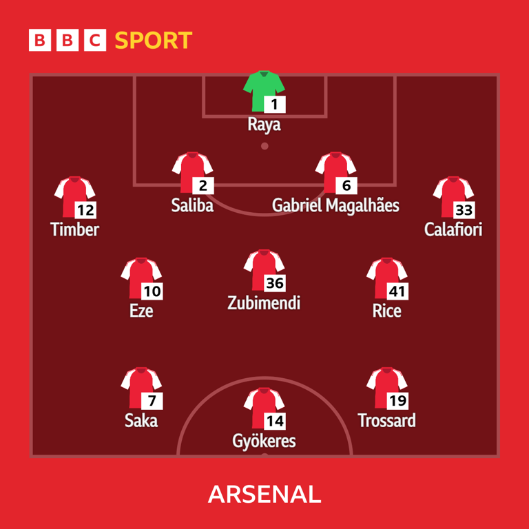 Burnley v Arsenal: Team news