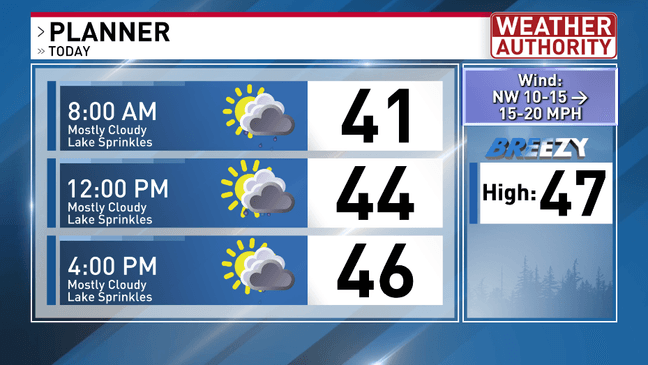 Clocks change tonight, gradually improving weekend weather