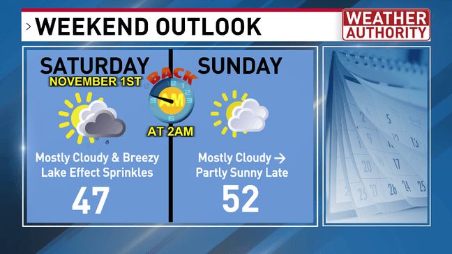 Clocks change tonight, gradually improving weekend weather