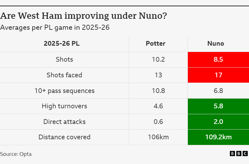 West Ham v Newcastle: Key stats and talking points