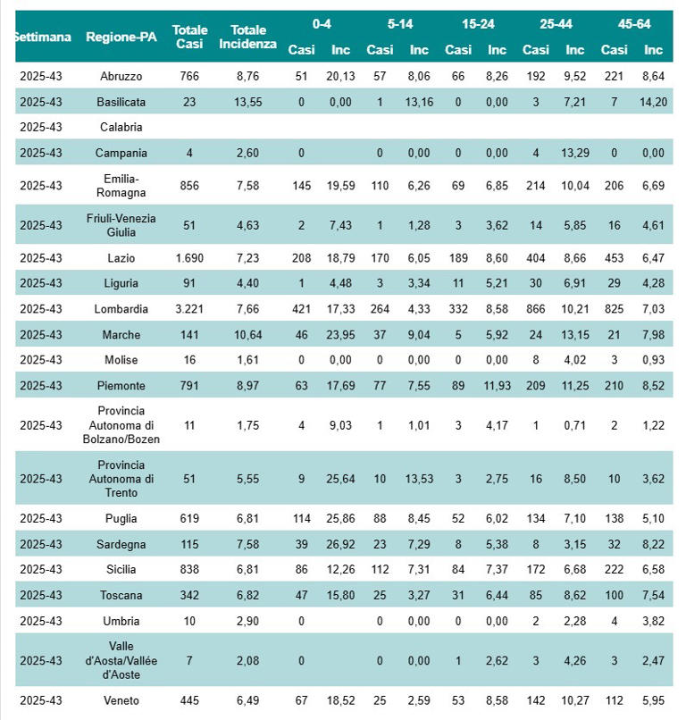 Infezioni respiratorie acute, solo in Basilicata più casi che nelle Marche