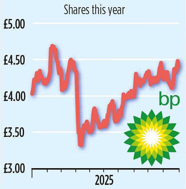 Is oil major BP finally back from the brink?