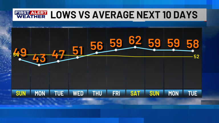 FIRST ALERT FORECAST: Back to dry weather and chilly mornings