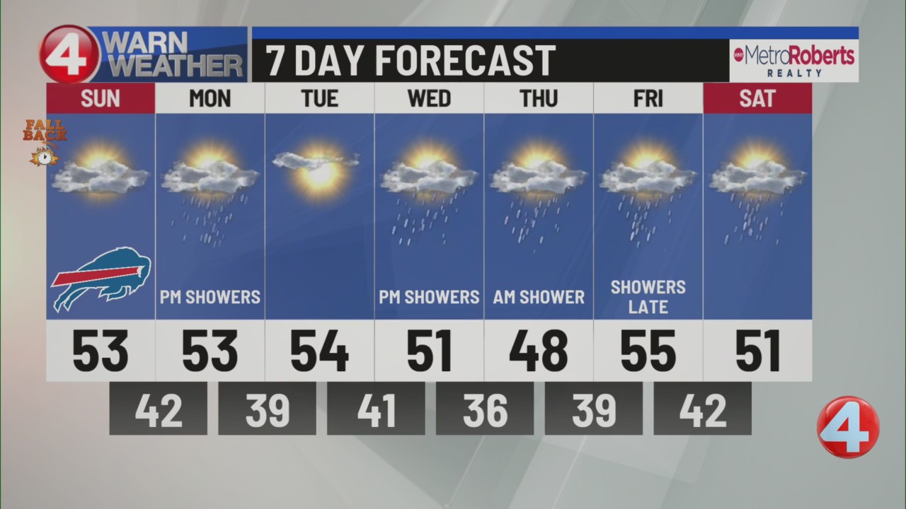 Buffalo weather update: 10 p.m., 11/1/25