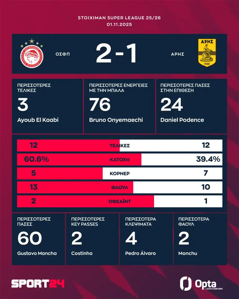 Ολυμπιακός - Άρης 2-1: Έκανε τη δουλειά με Ποντένσε - Ταρέμι, πάτησε ...