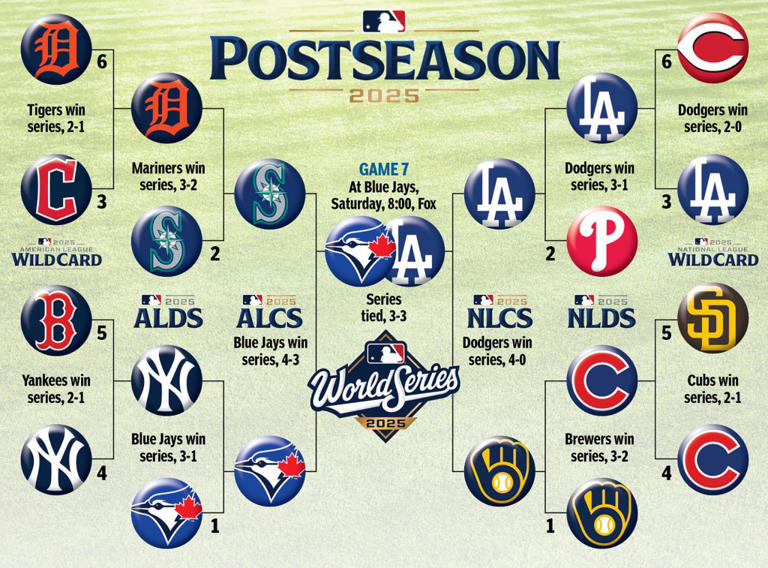 World Series Game 7 pitching matchup is set — Shohei Ohtani faces Max ...