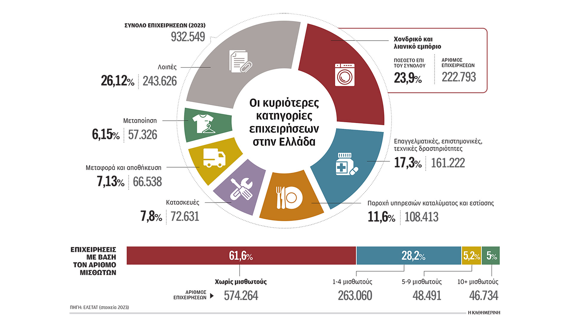 Ατομικές και χωρίς υπαλλήλους οι επιχειρήσεις στην Ελλάδα