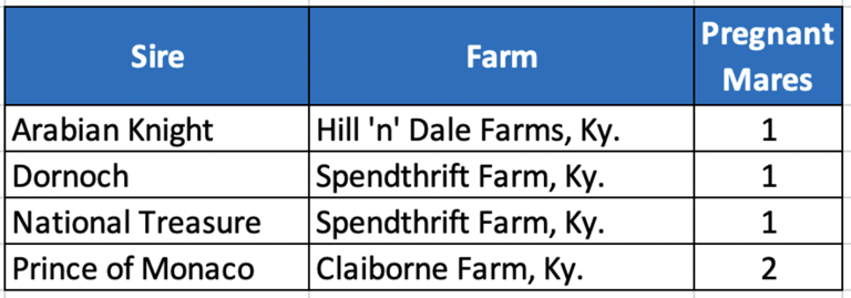 First-Crop Sire Watch Presented By Gainesway: 2025 Fasig-Tipton ...