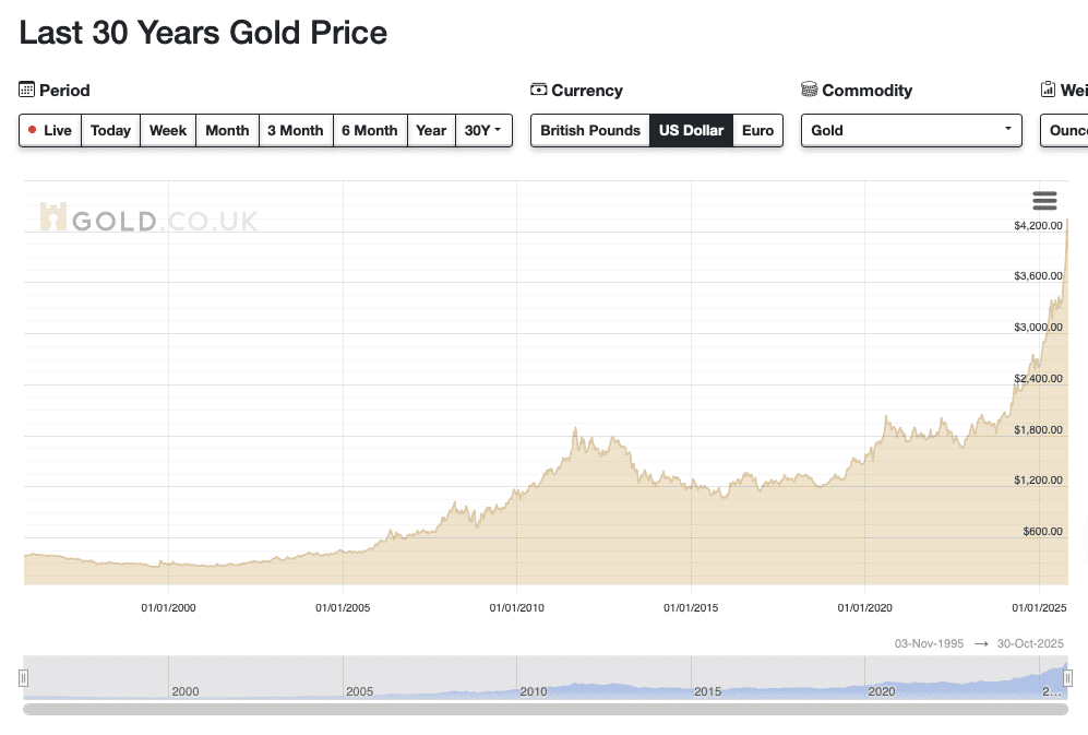 Gold vs UK shares: which asset class will make me more money in 2026?
