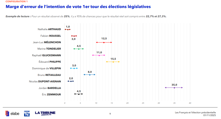 Sondage présidentielle 2027 : Bardella donné loin devant Philippe ...