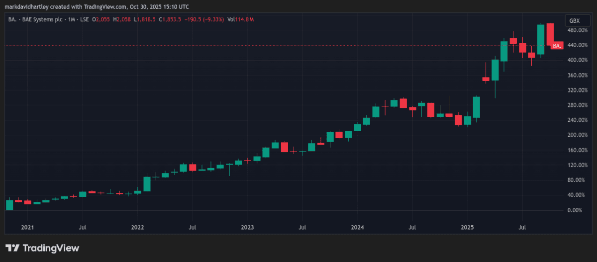 £5,000 invested in BAE shares 6 years ago is now worth…
