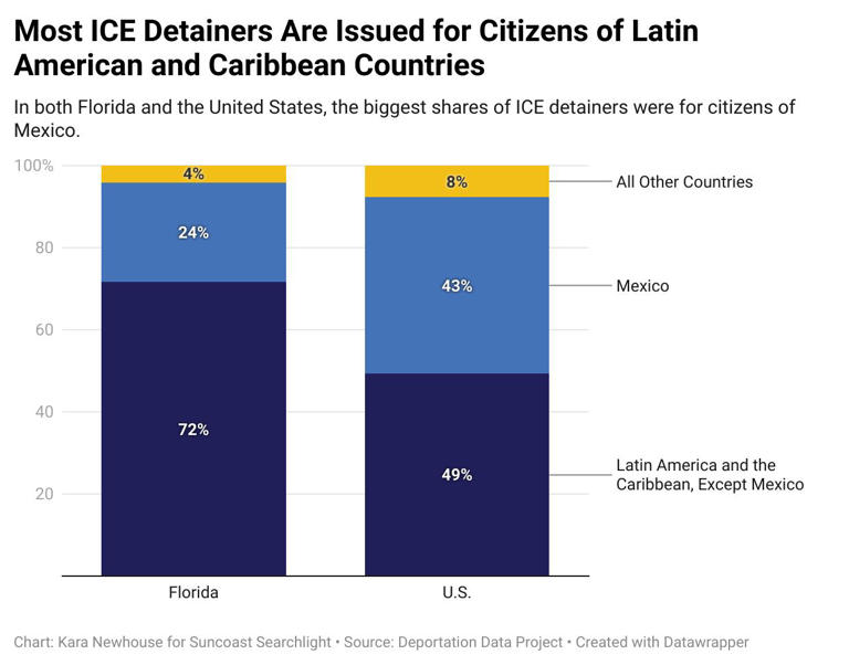 The Tally: What the data reveals about ICE detainers in Florida