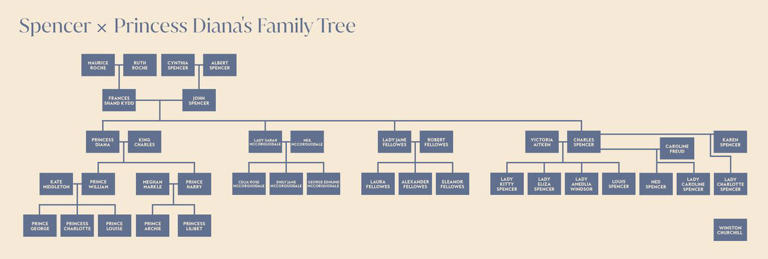 Unpacking Princess Diana’s aristocratic family tree—and her Hollywood ...