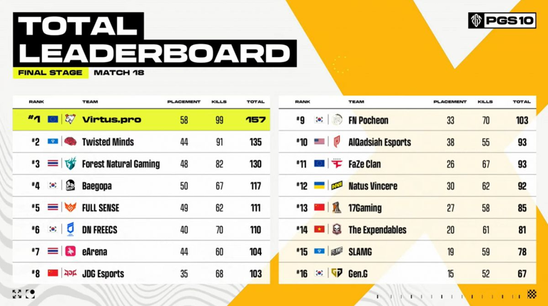 버투스 프로 PGS10 제패… 배고파 4위·DNF 6위