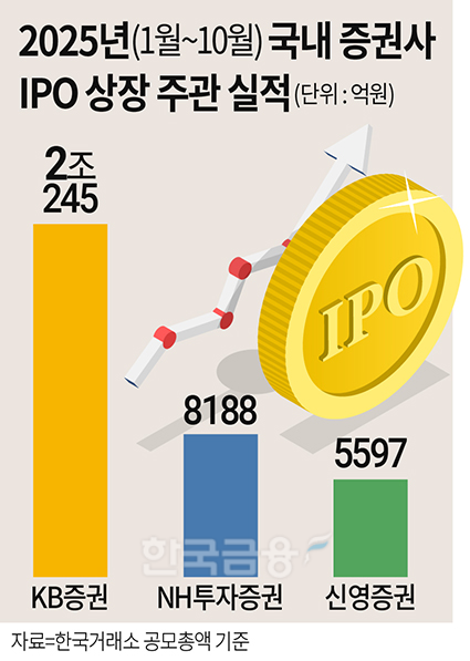[ECM] KB증권, 잇단 대형 IPO로 주관 1위 유력…4분기 굳히기 나서