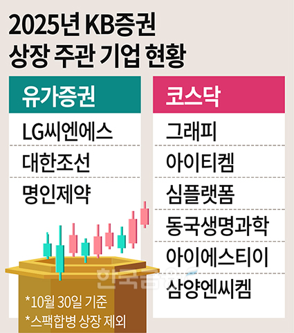 [ECM] KB증권, 잇단 대형 IPO로 주관 1위 유력…4분기 굳히기 나서
