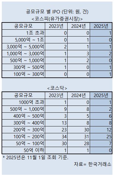 [ECM] 중복상장 심사 IPO 시장 변수…주관사 길어진 시계