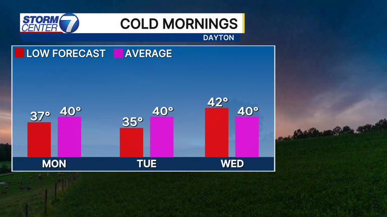 How high pressure is impacting our work week with weather whiplash