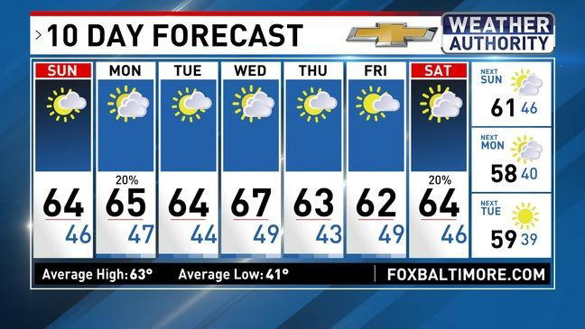 Mild Start To November; Staying Mainly Dry This Week