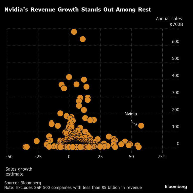 Nvidia Is Worth $5 Trillion. Here’s What It Means for the Market