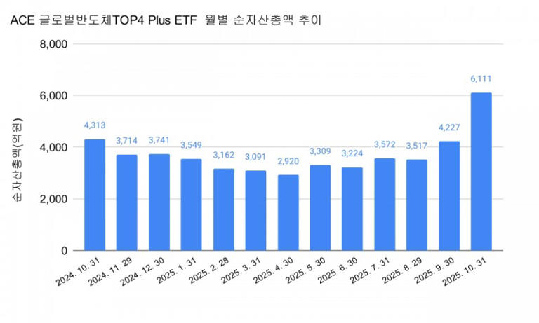 한국투자신탁운용 ‘ACE 글로벌반도체TOP4 Plus ETF’ 순자산 6000억 돌파